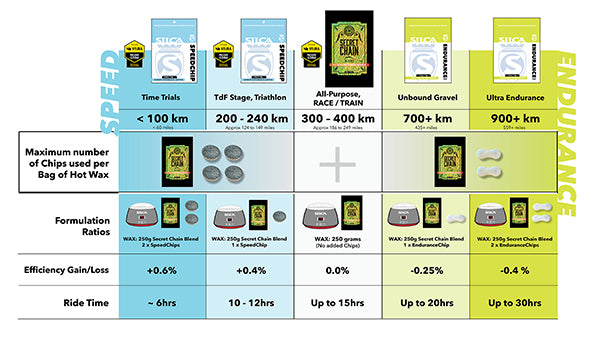 SILCA Wax Additives | Speed & Endurance Chips | SILCA